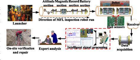 Figure 1 From A Novel Weld Defect Detection Method For Intelligent Magnetic Flux Leakage