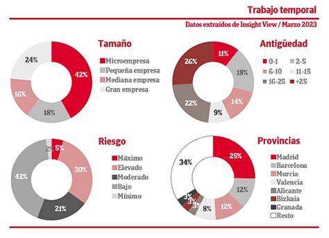 El 48 De Las Empresas De Trabajo Temporal Se Ha Creado En Los últimos