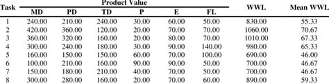 Wwl Values Of Nasa Tlx Subscales On Each Task Download Scientific Diagram
