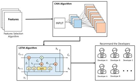 Applied Sciences Free Full Text A Bug Triage Technique Using Developer Based Feature