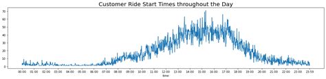 Bike Share Rides Data Analysis Chicago Bike Share Data Analysis