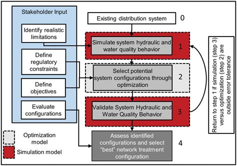 Integrated Multiobjective Optimization And Simulation Model Applied To