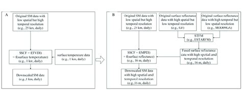 overview comparisons between the traditional spatially downscaling