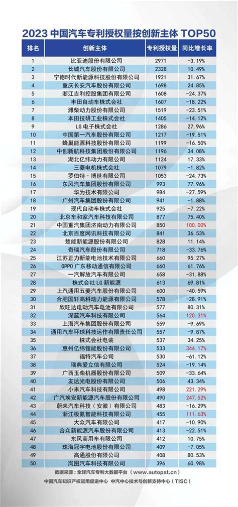 2023年中国新能源汽车专利公开量排名出炉：宁德第一，比亚迪第二搜狐汽车搜狐网