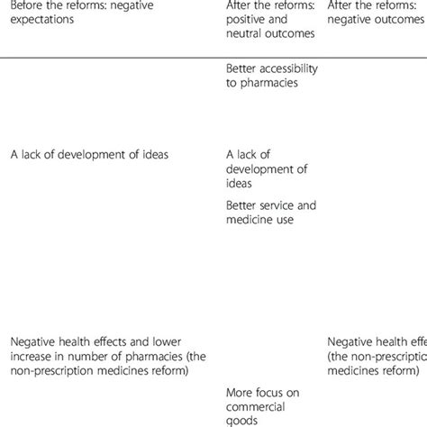 Attitudes Toward The Liberalization Reforms Before And After The