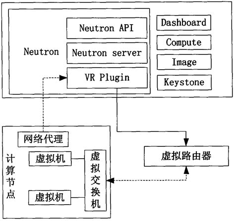 Cloud Computing Platform Network Control Method Based On Router Virtualization Technology