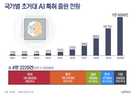 한국 초거대 Ai 특허 출원 4785건으로 4위 그래픽뉴스 노컷뉴스