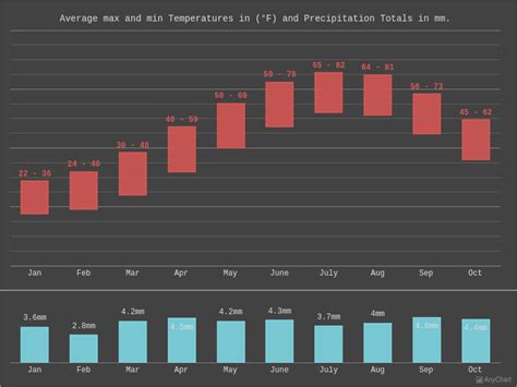 Range Charts With Dark Turquoise Theme AnyChart Gallery