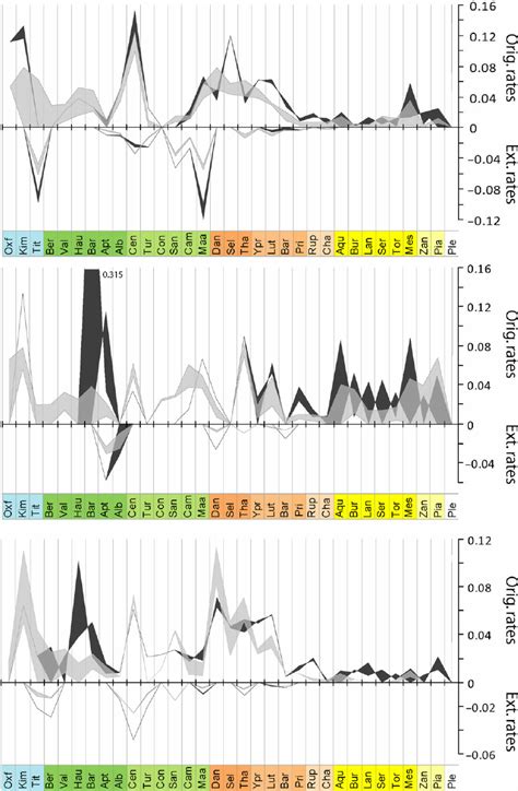 Ranges Of Per Capita Origination Orig And Extinction Ext Rates Download Scientific