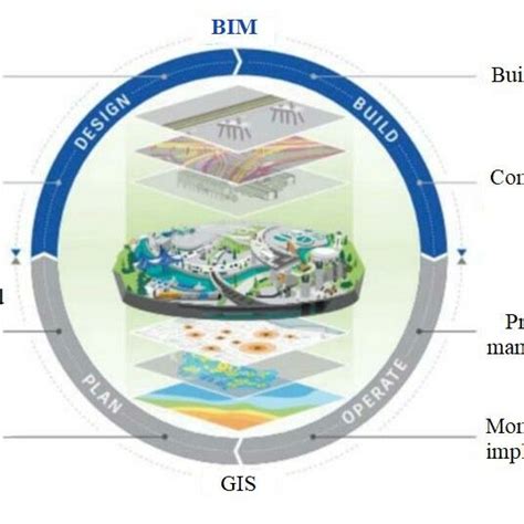 Gis And Bim Integration Cycle [ ] Download