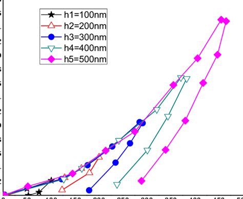 Hardness Indentation Depth Curves For Wal Interface Download