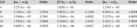 Numerical Error And Convergence Rates In The L 2 Norm H 1 Seminorm And
