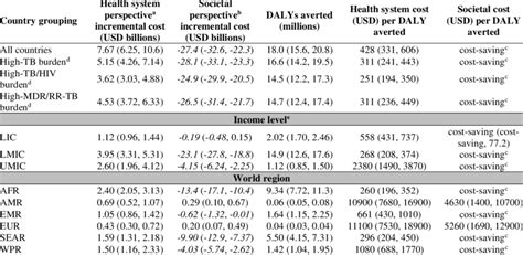 Discounted Costs Disability Adjusted Life Years Dalys Averted And