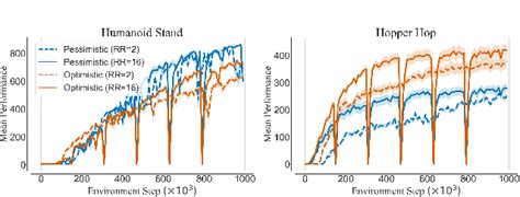 Figure 1 From A Case For Validation Buffer In Pessimistic Actor Critic