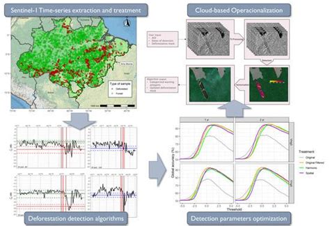 Remote Sensing Mdpi على Linkedin Optimizing Near Real Time Detection Of Deforestation On Tropical…
