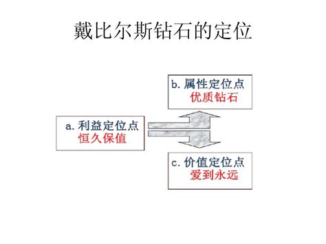 市场营销7定位钻石模型word文档在线阅读与下载免费文档