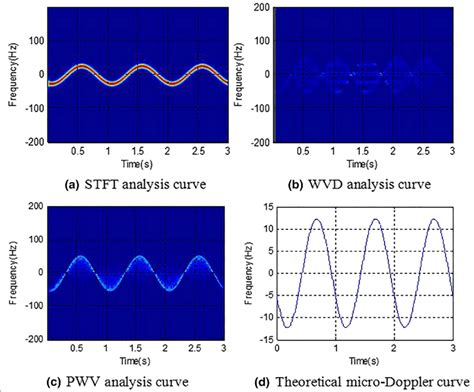 Spin Fretting Model Time Frequency Analysis M D Graph A Stft Analysis
