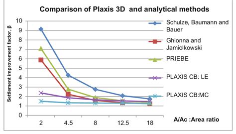 Comparison Of Finite Element And Analytical Methods For Different Area