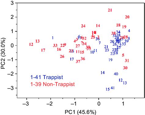 2d Pca Score Plot Of 80 Beer Samples Based On Their Front Face