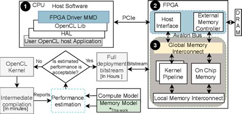 Figure From Analytical Model For Memory Centric High Level Synthesis Generated Applications
