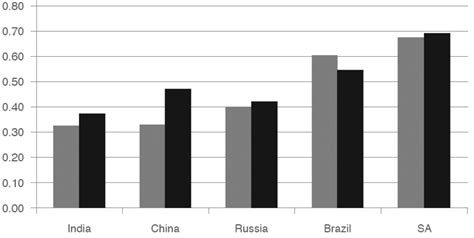 Income Inequality In Brics Countries Measured With Gini Coeffi Cient