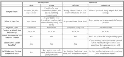 The Difference Between Life Insurance And Annuities