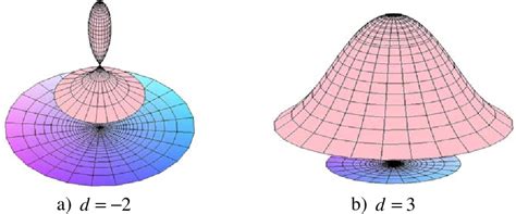 Figure 5 From Conchoid Curves And Surfaces In Euclidean 3 Space