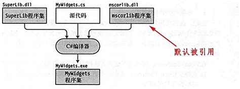C 教程 程序集（assembly） 重庆熊猫 博客园