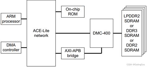 【arm Corelink 系列 6 Dmc 400控制器简介】dfi Dfife230000是 Arm Csdn博客