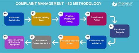 Complaint Management Software Improsys Pune