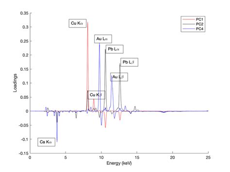 Loading Plot Of Pc1 Pc2 And Pc4 Obtained From Spectra Download