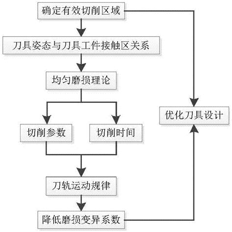 一种基于刀具均匀磨损的刀轨设计方法与流程