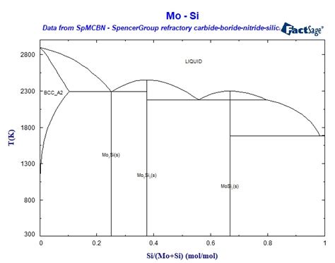 Collection Of Phase Diagrams