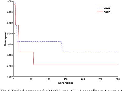 figure 5 from an improved genetic algorithm for production scheduling