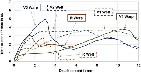 Overview Of The Shear Behavior V1 Variant 1 V2 Variant 2 R