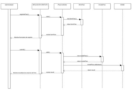 Diagramas De Secuencia En Uml Diagrama De Secuencia