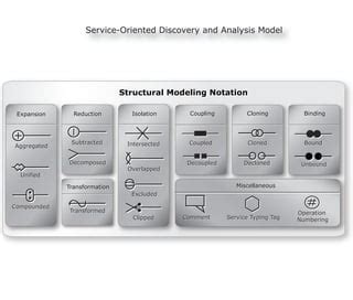 Service Oriented Modeling Language PPT