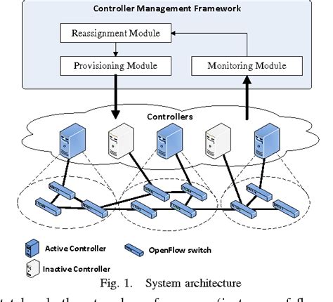 Figure 1 From Dynamic Controller Provisioning In Software Defined