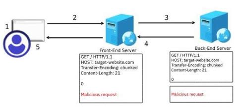 Create Bind And Reverse Shells Using Netcat By A Boukar Infosec