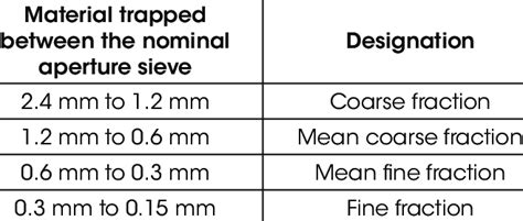 grain size fractions standard sand download table