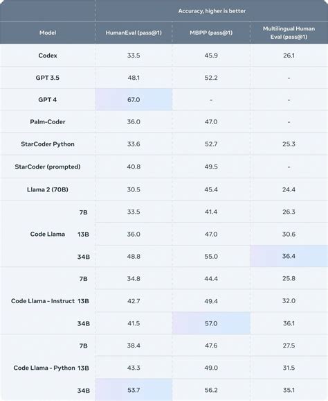 xin kuan leo yeh on linkedin today we are releasing code llama a large language model llm