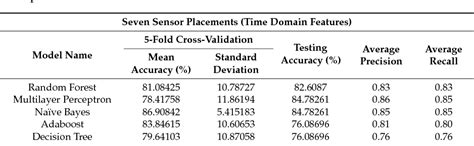 table 1 from multiple wearable sensor based gait classification and