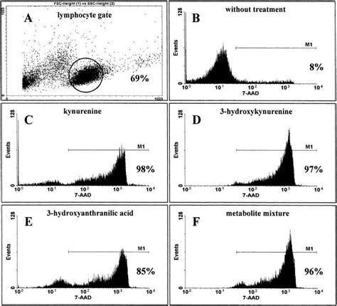 Induction Of Cell Death By Tryptophan Metabolites Lymphocytes Were