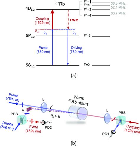 Experimental Configuration For FWM Generation From An 87 Rb Atomic