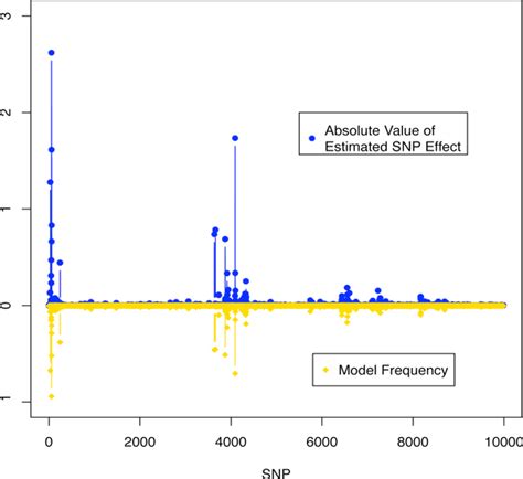 Single Snp Association Signals Across The Genome Absolute Value Of Download Scientific Diagram