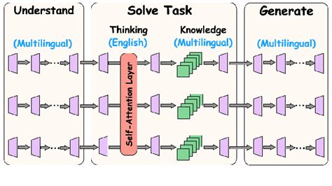 Figure From How Do Large Language Models Handle Multilingualism Semantic Scholar