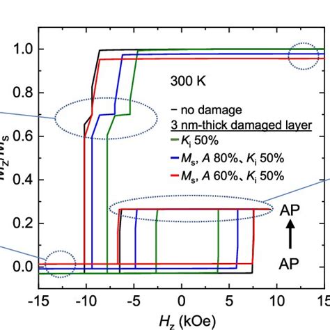 Normalized Perpendicular Magnetization Mzms Vs Magnetic Field Hz