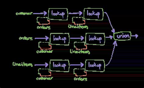 Delta Joins And Late Materialization