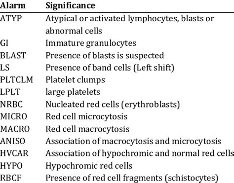 Biological Significance Of Each Alarm Download Scientific Diagram