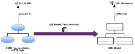 A PHP2UML Model Transformation For PHP Reverse Engineering